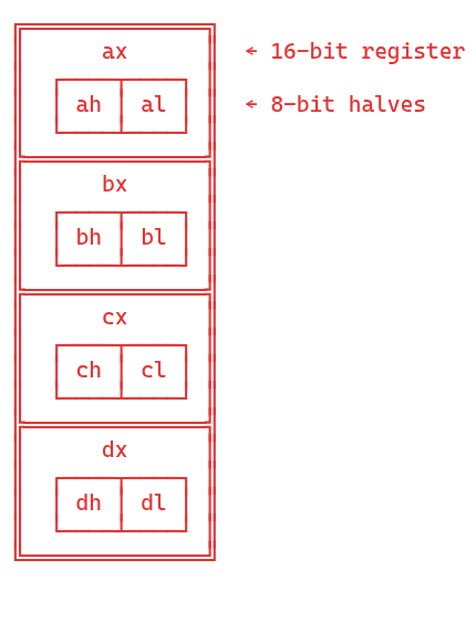 Understanding Registers and Data Movement in x86-64 Assembly