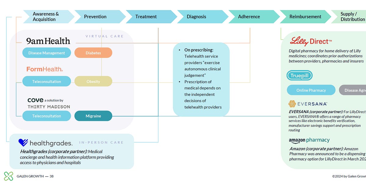 How LillyDirect is Revolutionising Patient Care and Challenging ...
