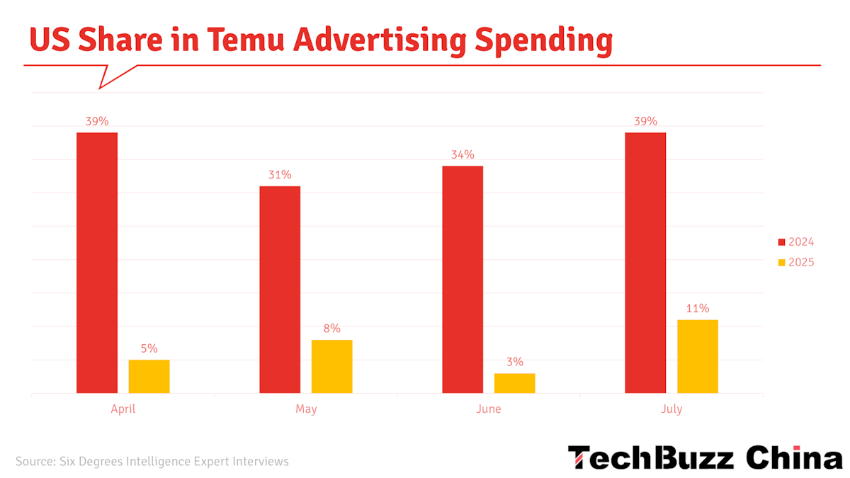 Temu Watch #9: Temu Rebounds - Tech Buzz China Insider
