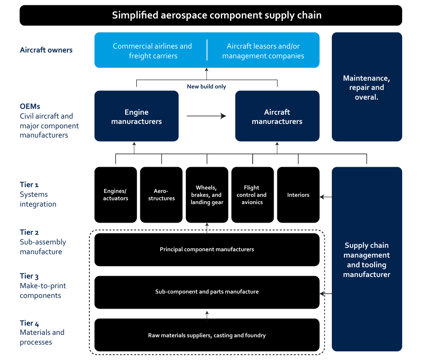 Decoding the Aerospace Value Chain : How India Fits Into the Global ...