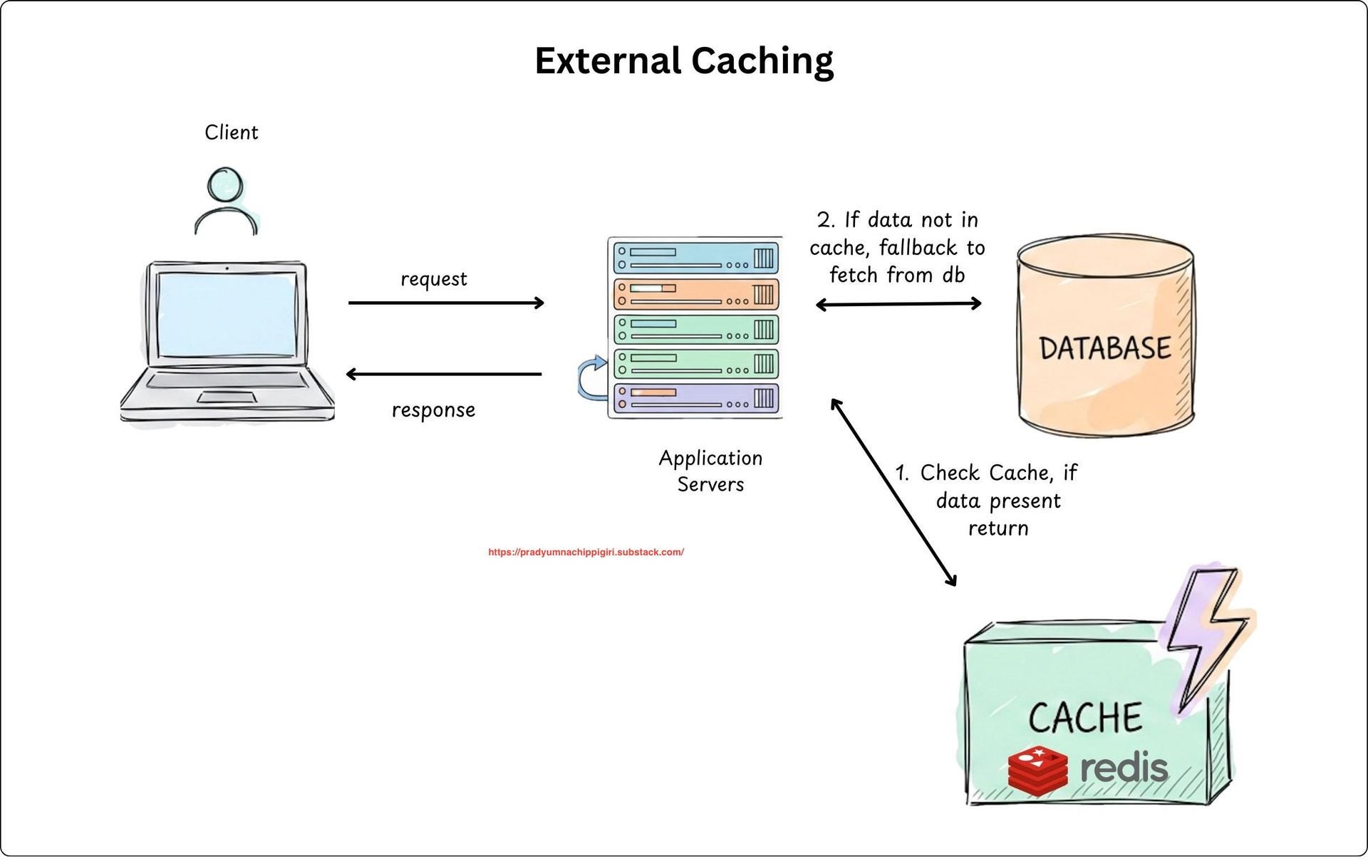 Caching Playbook for System Design Interviews