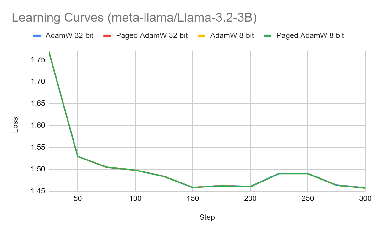 Fine-tuning LLMs with 32-bit, 8-bit, and Paged AdamW Optimizers