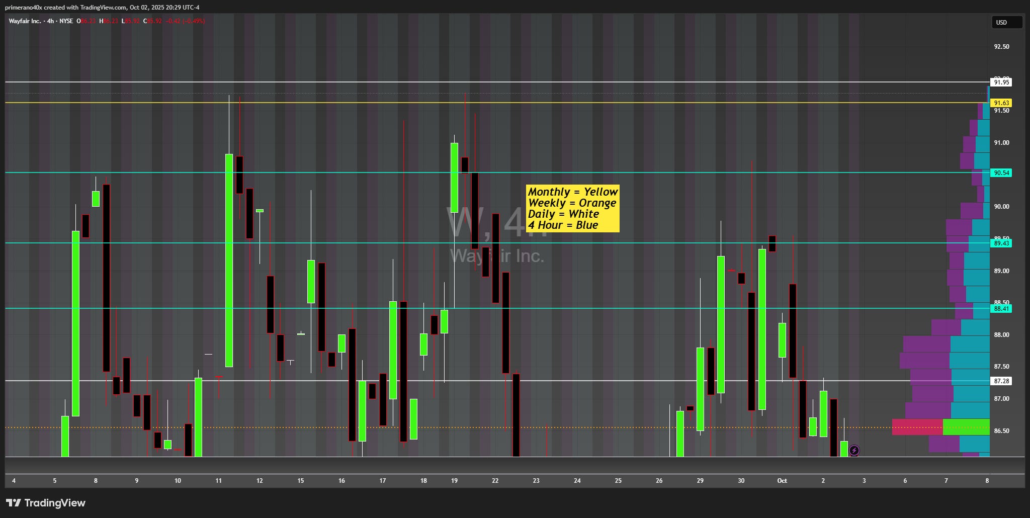 How To Chart Your Own Levels