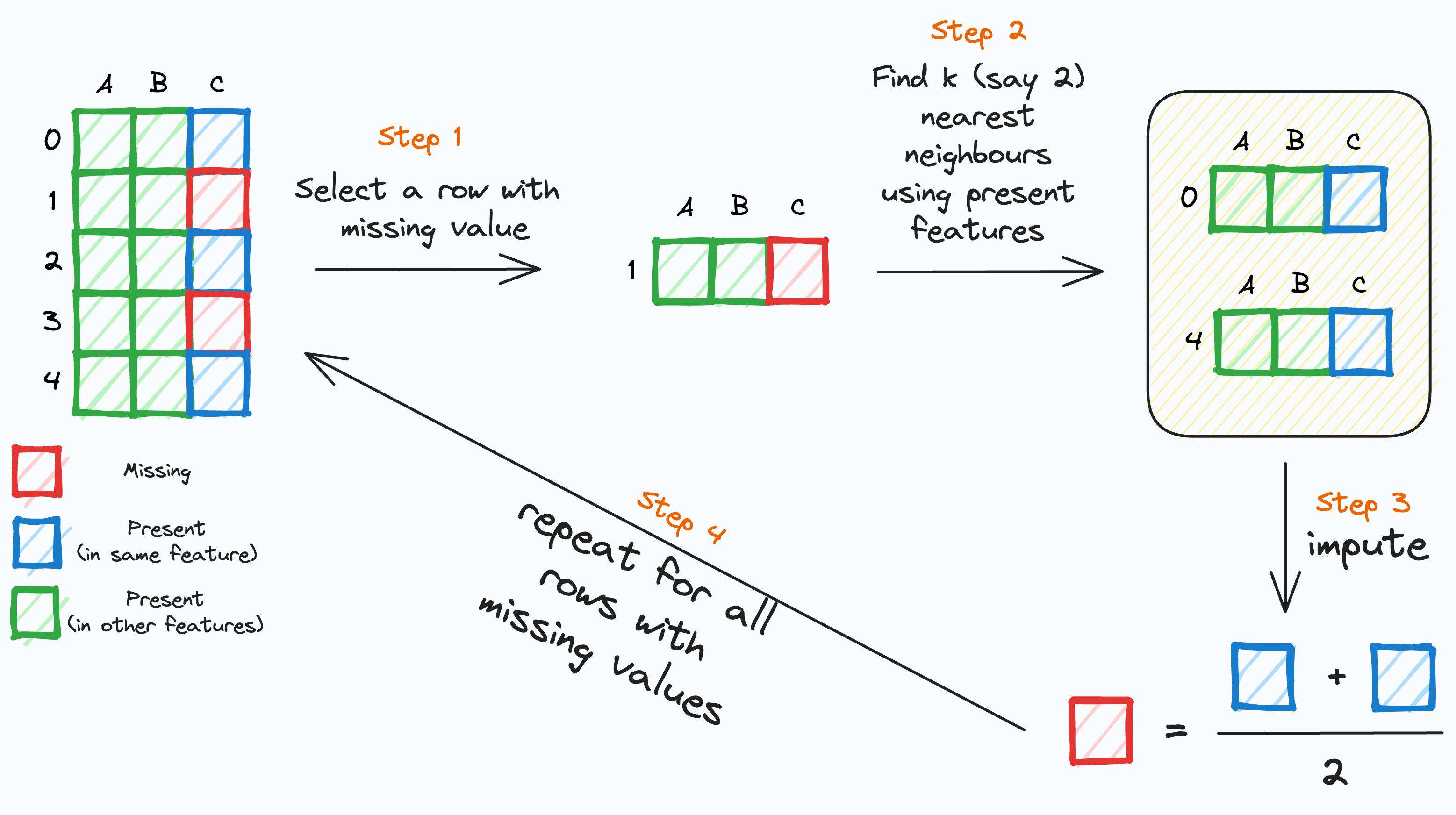 3 Types of Missing Values - by Avi Chawla