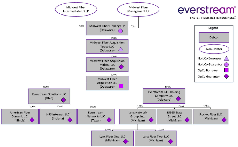 💥New Chapter 11 Bankruptcy Filing - Everstream Solutions LLC💥