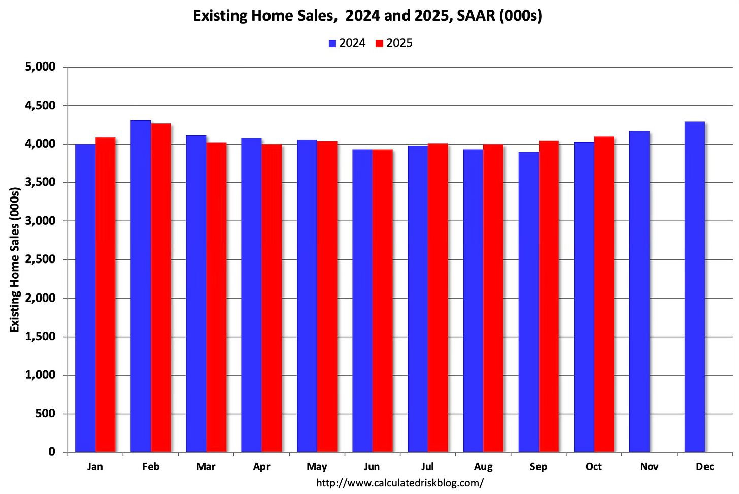 NAR: Existing-Home Sales Increased to 4.10 million SAAR in October