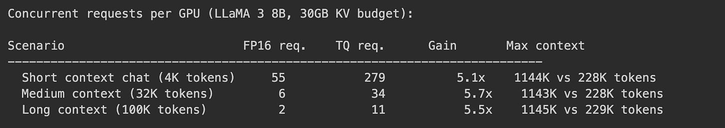 TurboQuant Explained: How KV Cache Compression Cuts LLM Memory by 6x