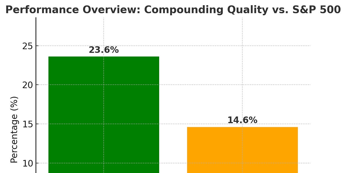 I am buying 4 stocks - Compounding Quality
