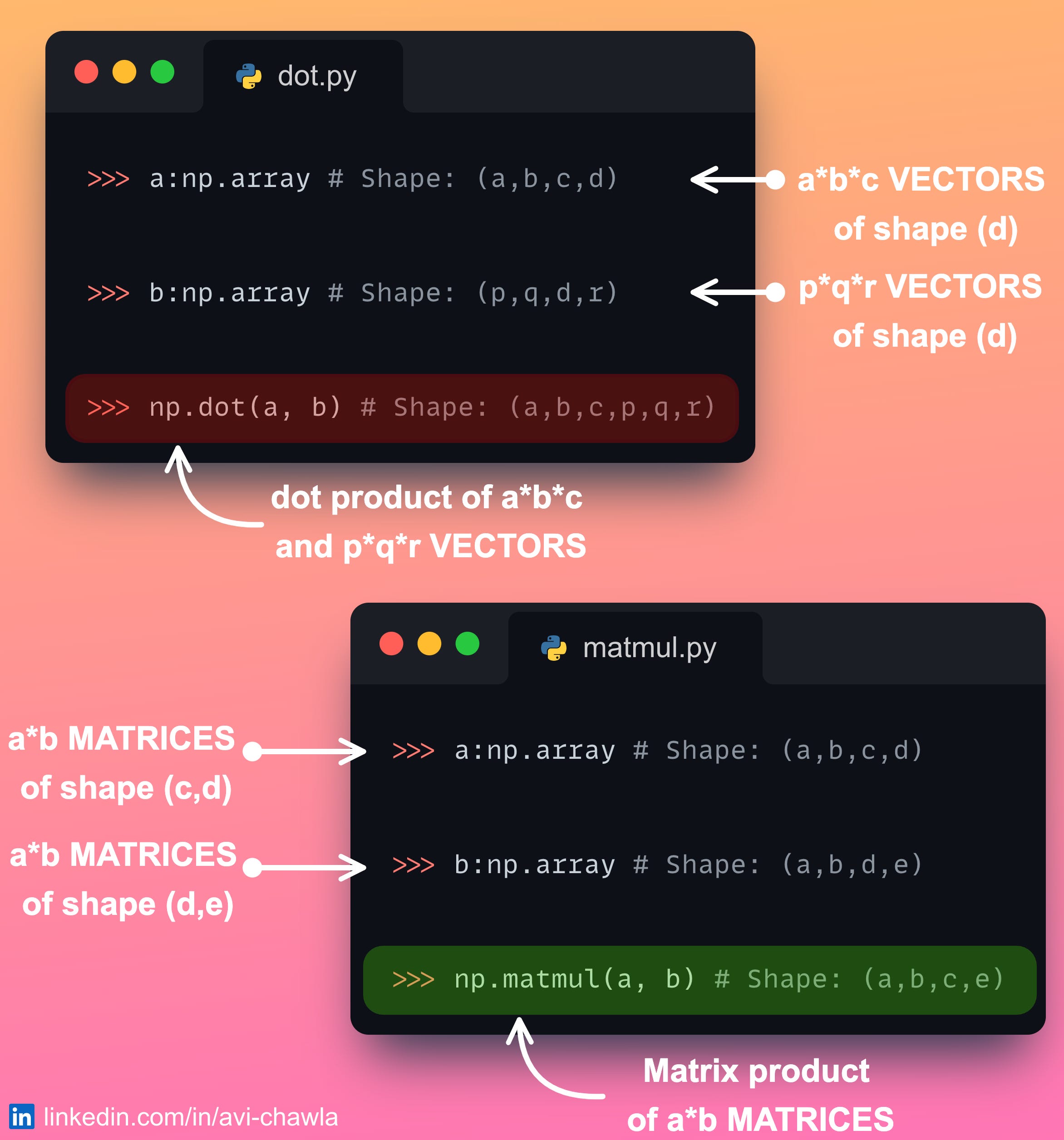 Difference Between Dot and Matmul in NumPy - by Avi Chawla