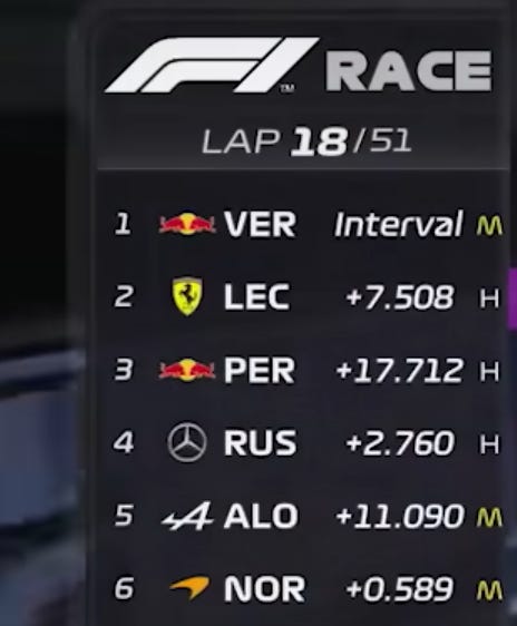 WTF am I looking at? Your guide to a Formula One Leaderboard