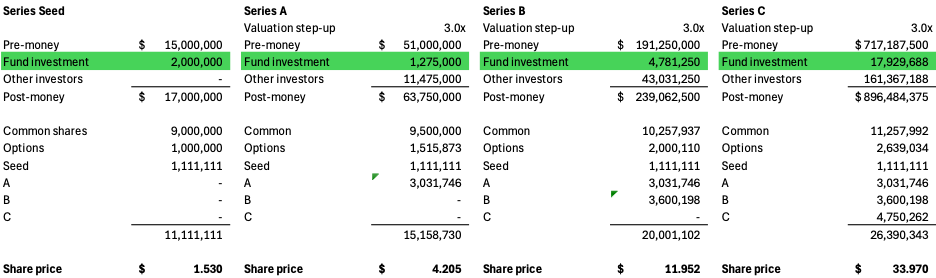 Multi-stage Fund Deployment Strategies Compared