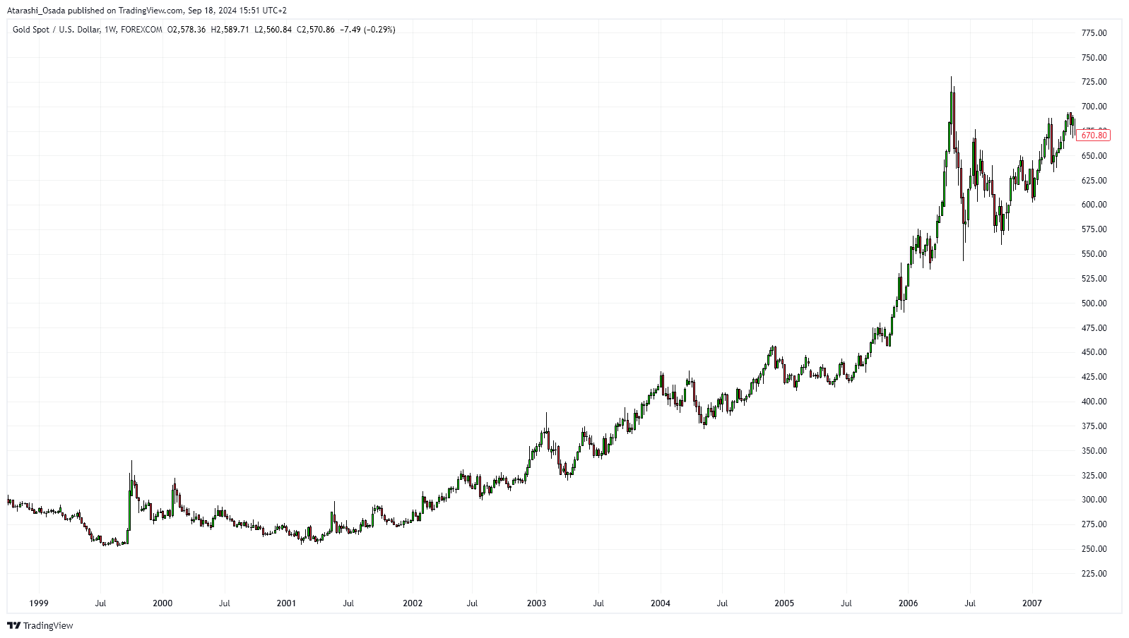 More charts: GFC. - by A. Osada - 5 Charts.