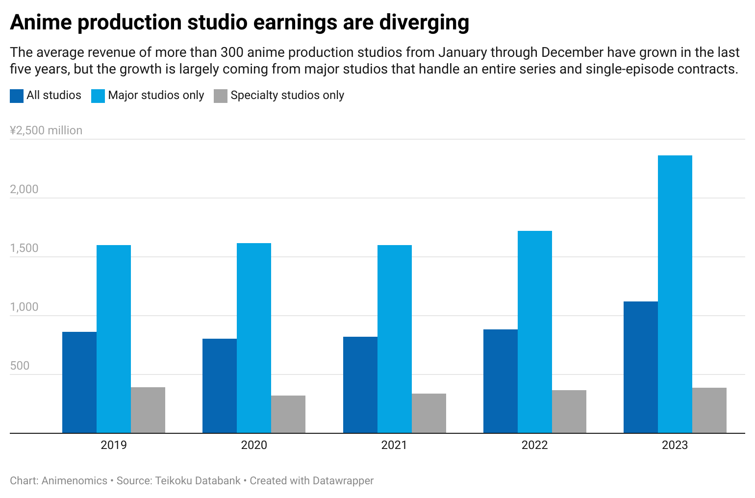 Profitability gap widens for anime studios