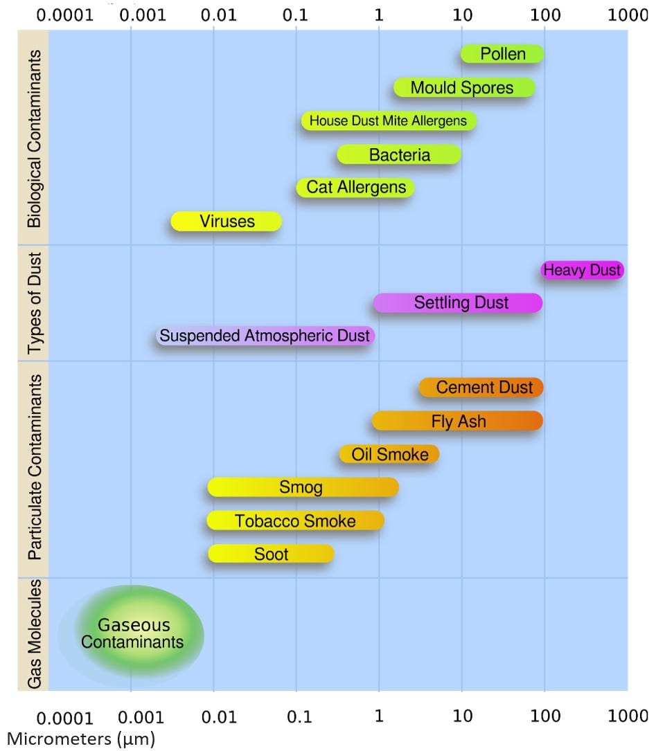 A Brief Overview of the Sizes of Airborne Particles