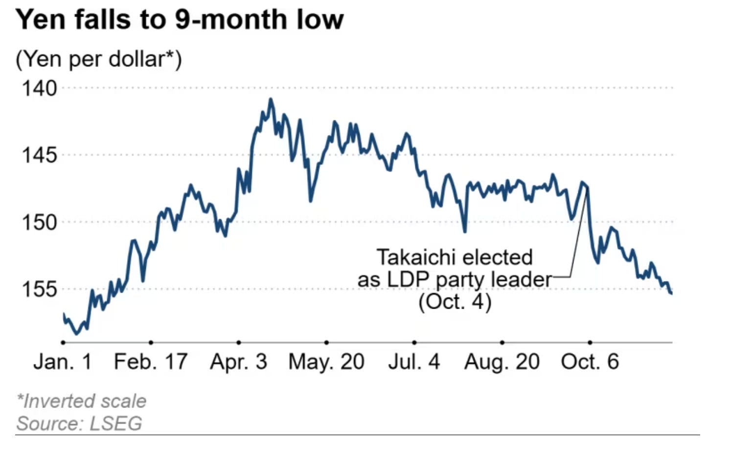 Takaichi is now BoJ Gov Ueda's only audience