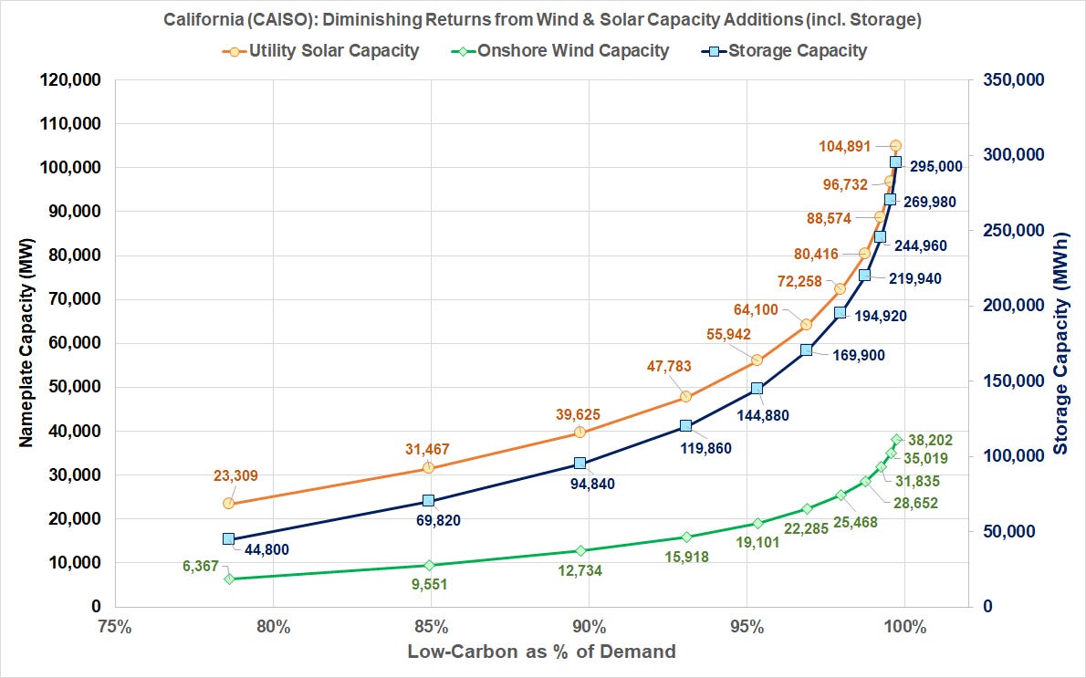 California (CAISO) Aug 2025 - The path to NetZero