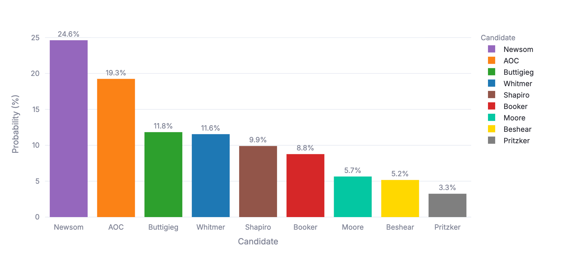 The Intersection’s way-too-early 2028 Democratic primary model