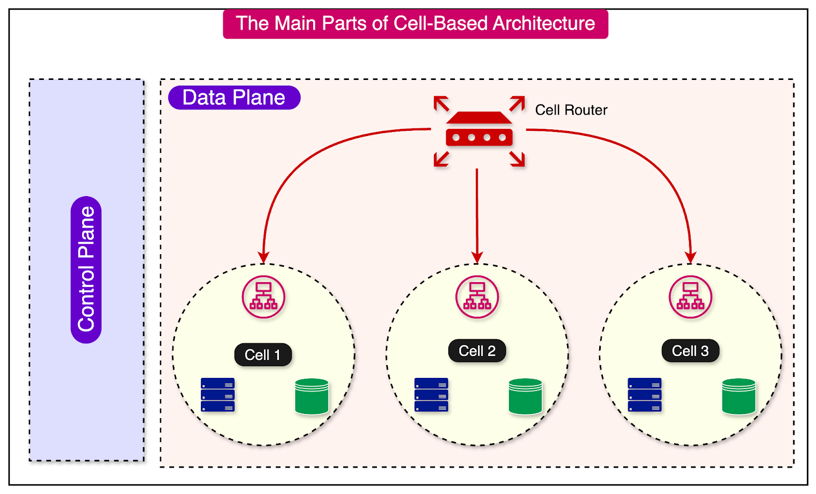 A Crash Course on Cell-based Architecture