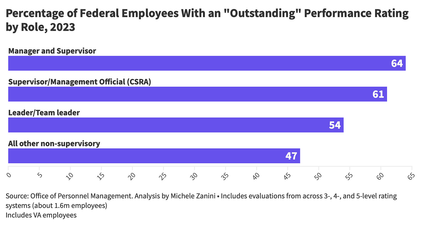 outstanding performance rating