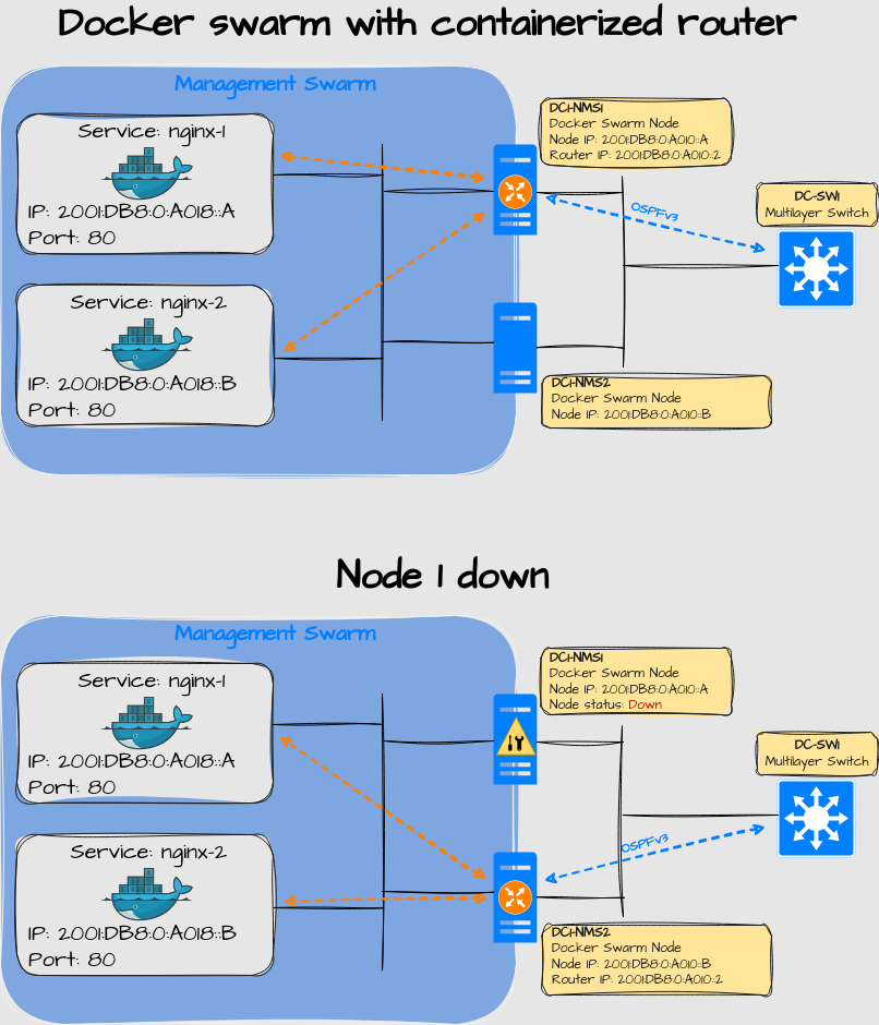 Docker Networks Part 4: Reaching the containers IP address externally