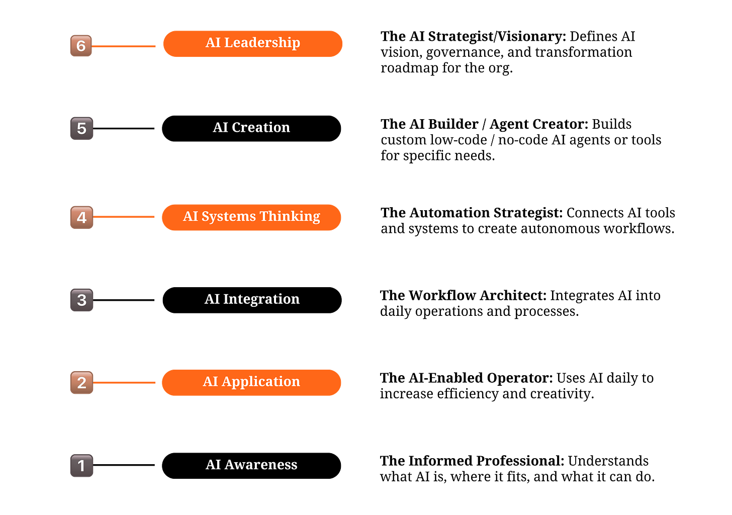 The 6 Levels of AI Expertise and Why Most Professionals Are Still at ...