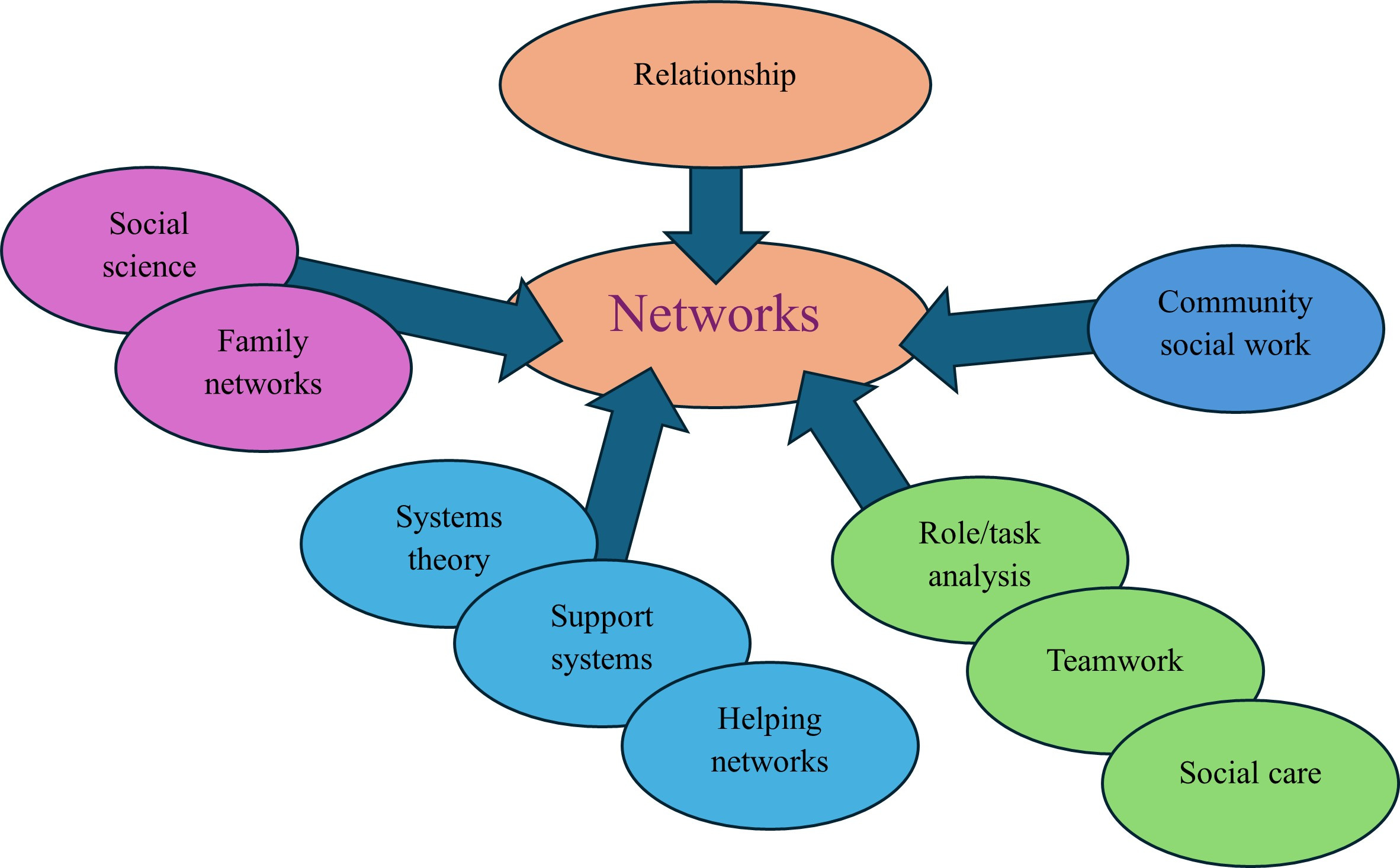 Networks of network ideas in social work - by Malcolm Payne