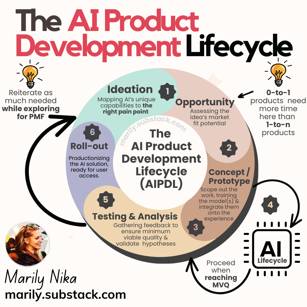 The AI Product Development Lifecycle - by Marily Nika