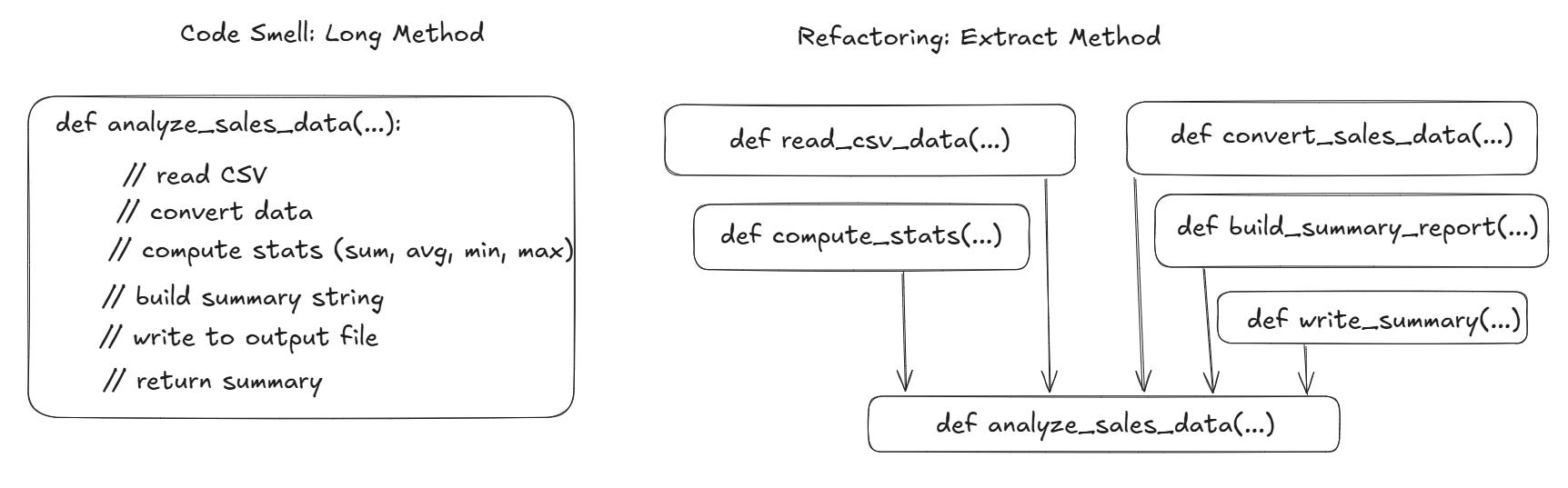 How to Recognize and Refactor Code Smells - A Developer’s Guide