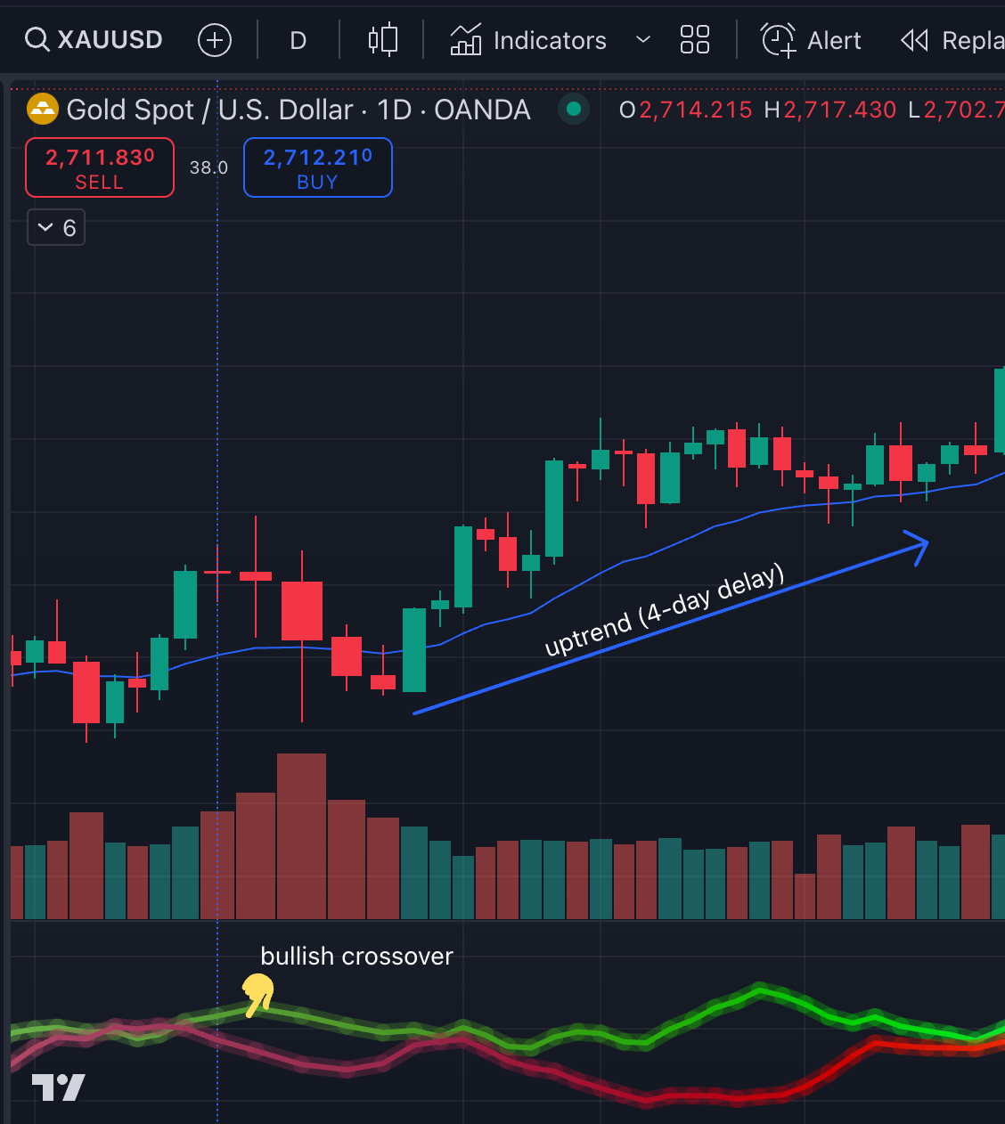 How I Swing Trade Gold with My TradingView Indicator: Overall Game Plan ...