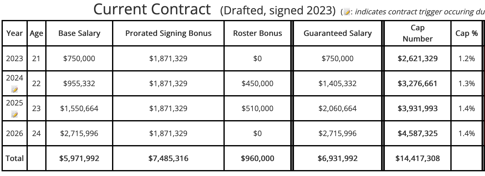 What does a Jaxon Smith-Njigba contract extension look like?