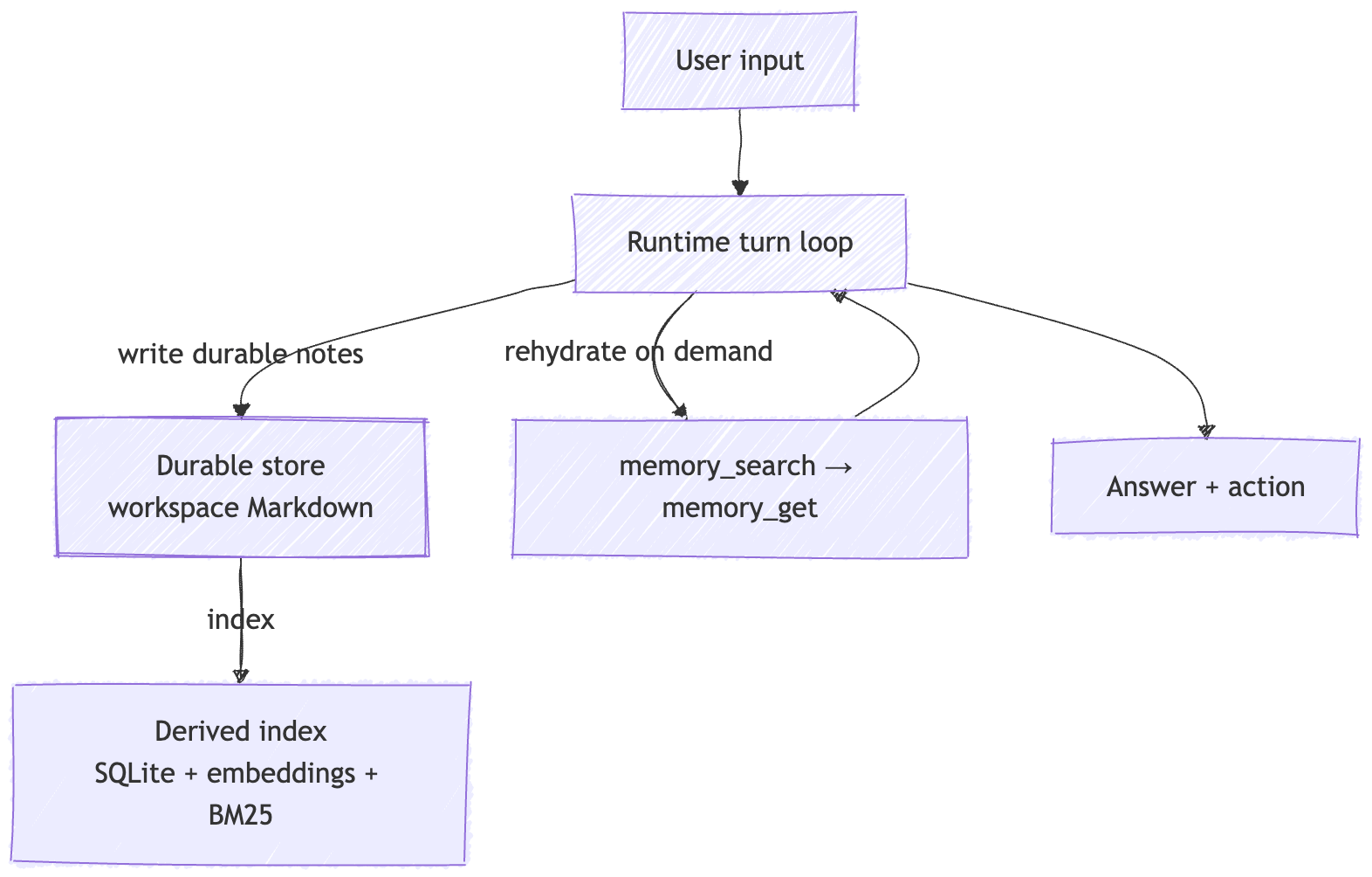 OpenClaw Architecture - Part 3: Memory and State Ownership
