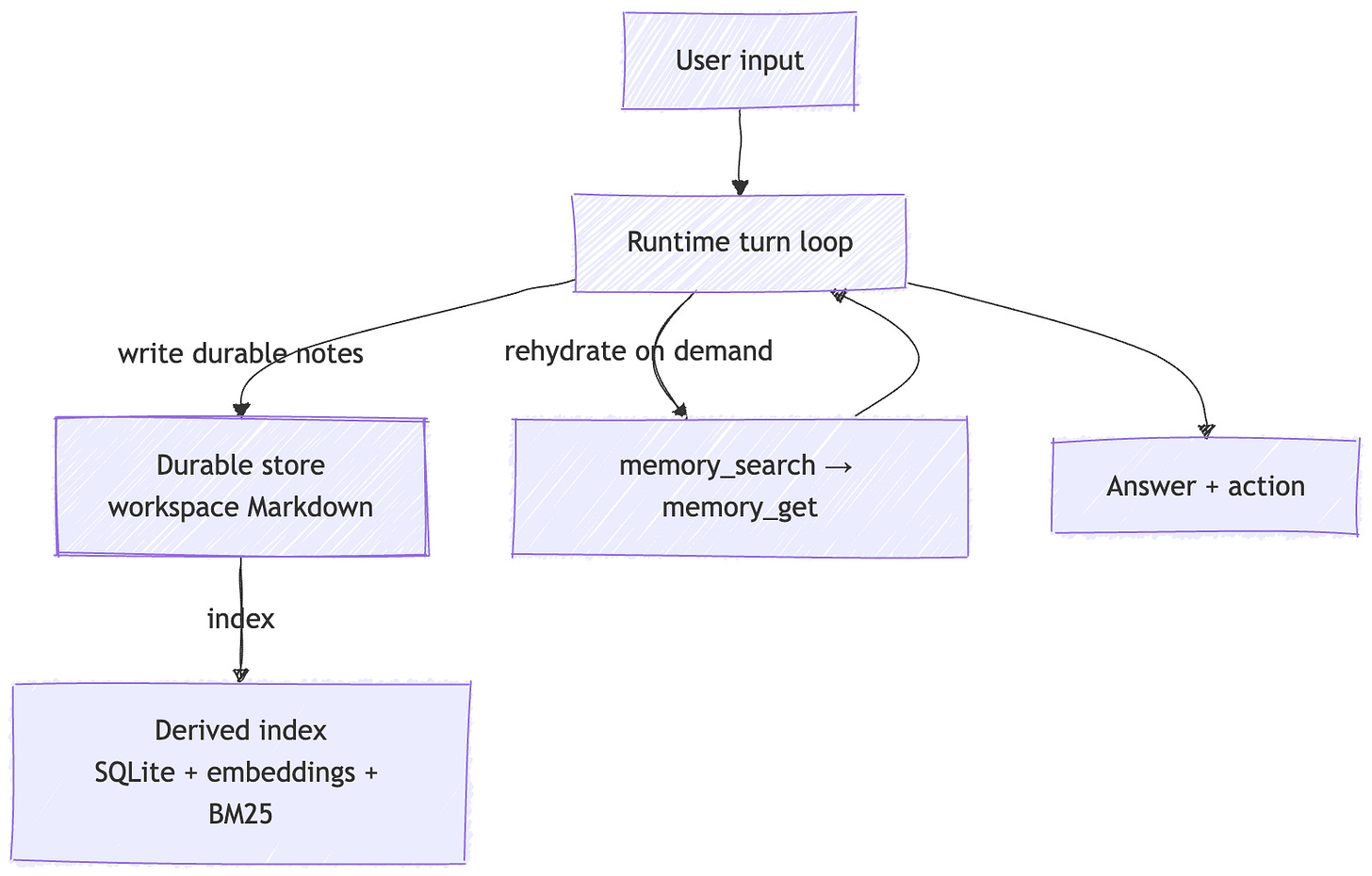 OpenClaw Memory and State Ownership