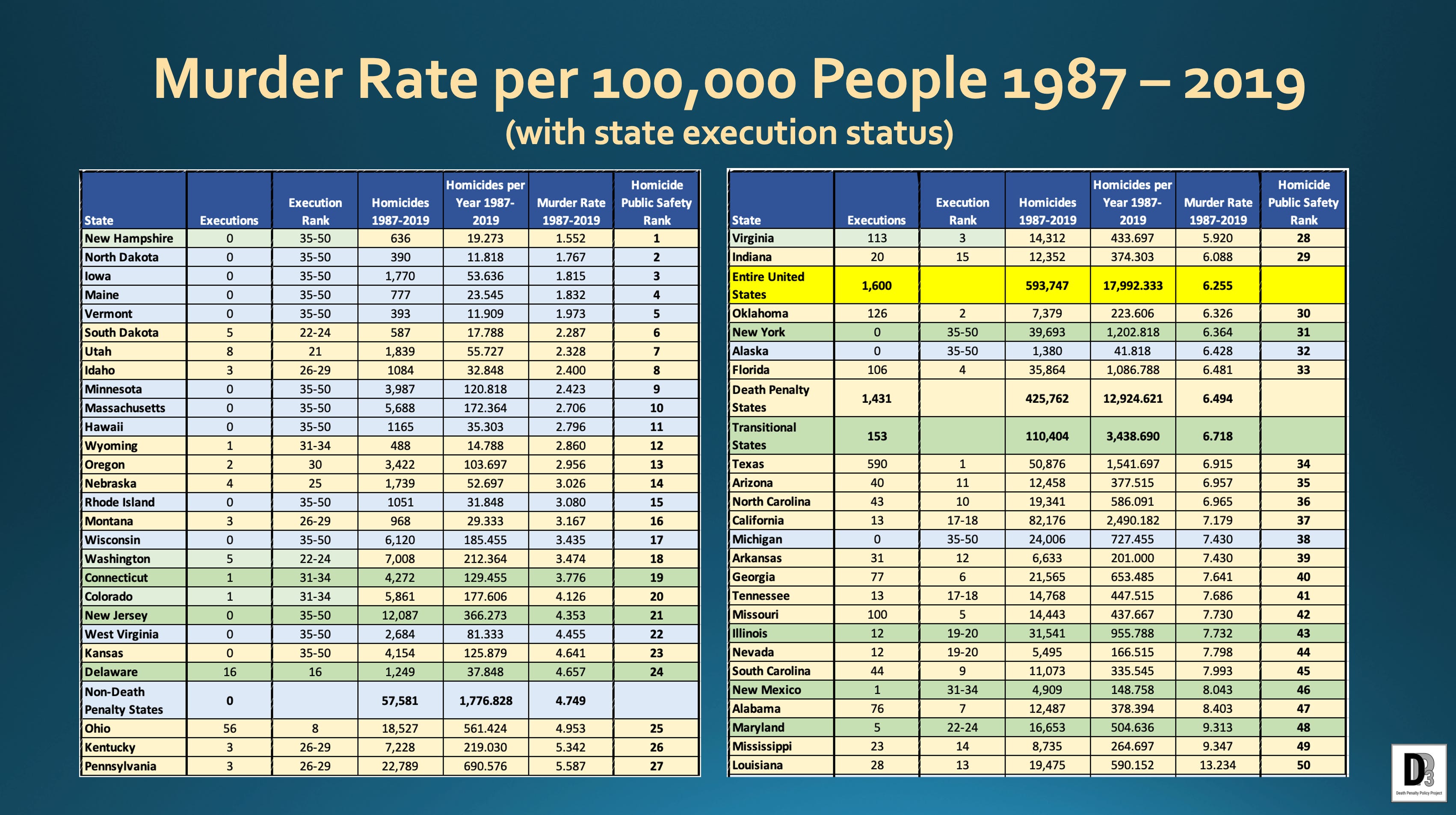 DP3 Study: After 1,600 Executions, the Public and Police are Safer in ...