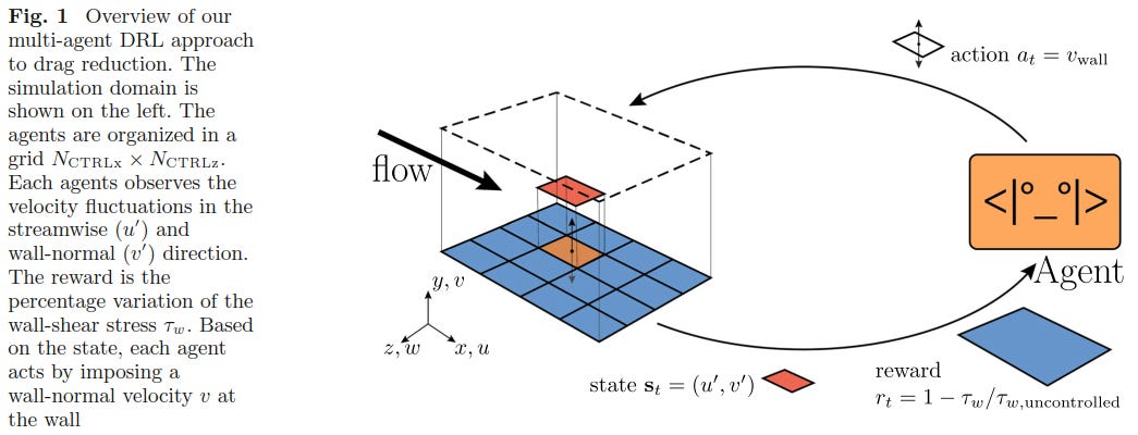 Generative AI, RL, and VAEs for Fluid Flow: Codes + PDFs