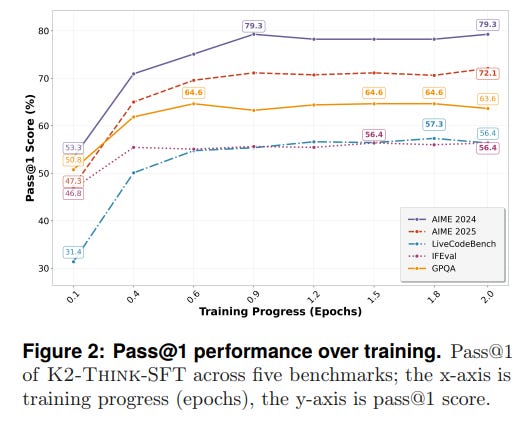 K2-Think: A Parameter-Efficient Reasoning System - ArXivIQ
