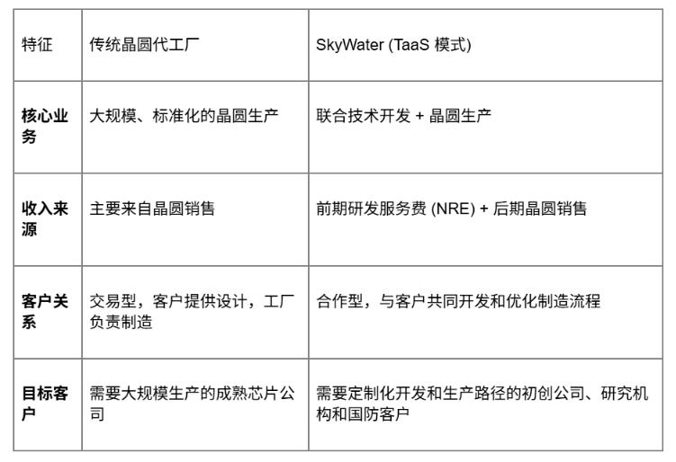 SkyWater (SKYT) 的崛起之路 - SUMO投资笔记