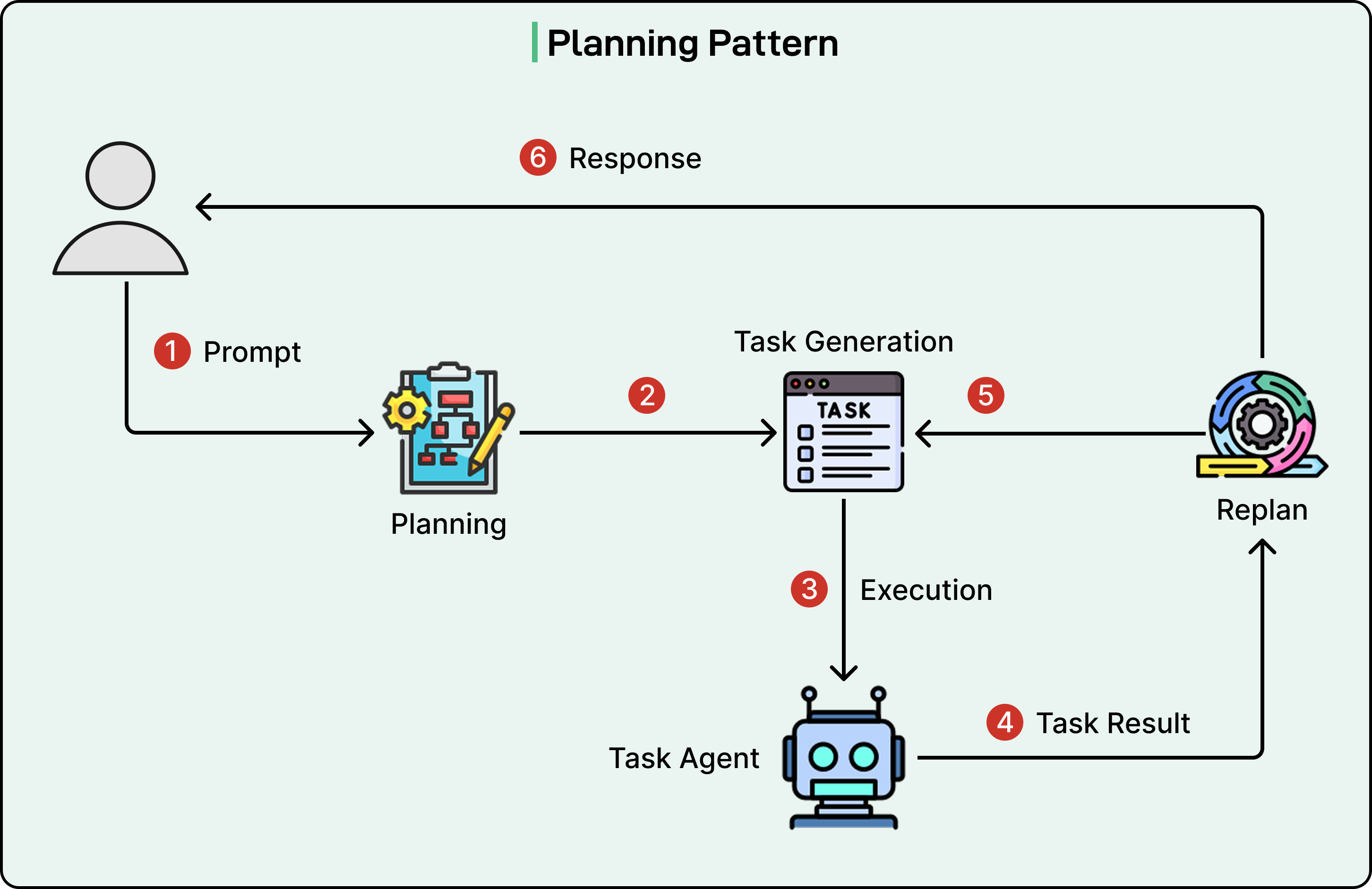 Top AI Agentic Workflow Patterns - ByteByteGo Newsletter