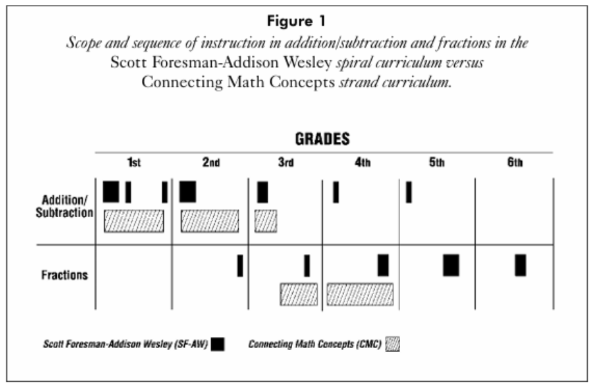 The Strand Curriculum versus a Spiral Curriculum