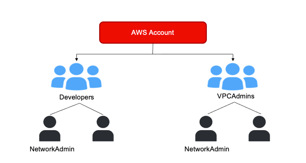 IAM Users, Groups, and Roles - by Mark Wilkins