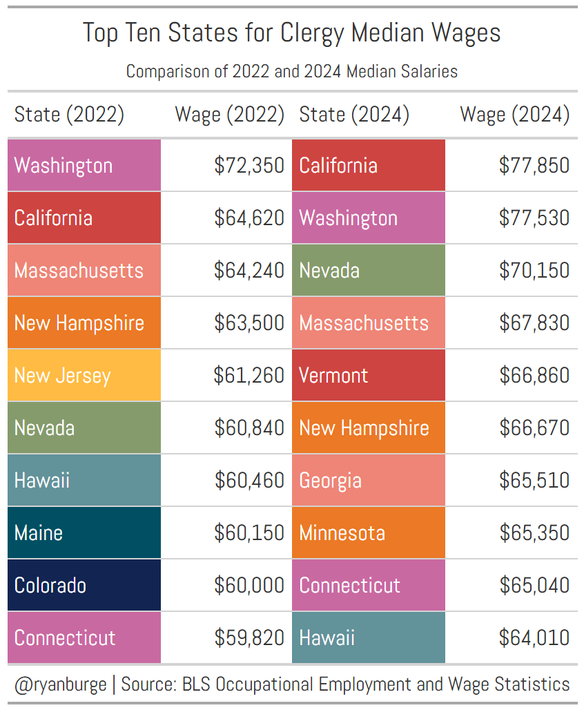 Have Clergy Made Any Wage Gains Recently? - by Ryan Burge