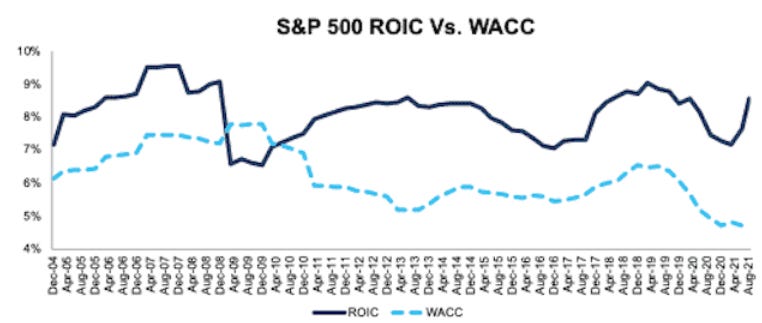 Beyond EPS and PE - Why ROIC vs WACC and Cash Conversion Matter for ...