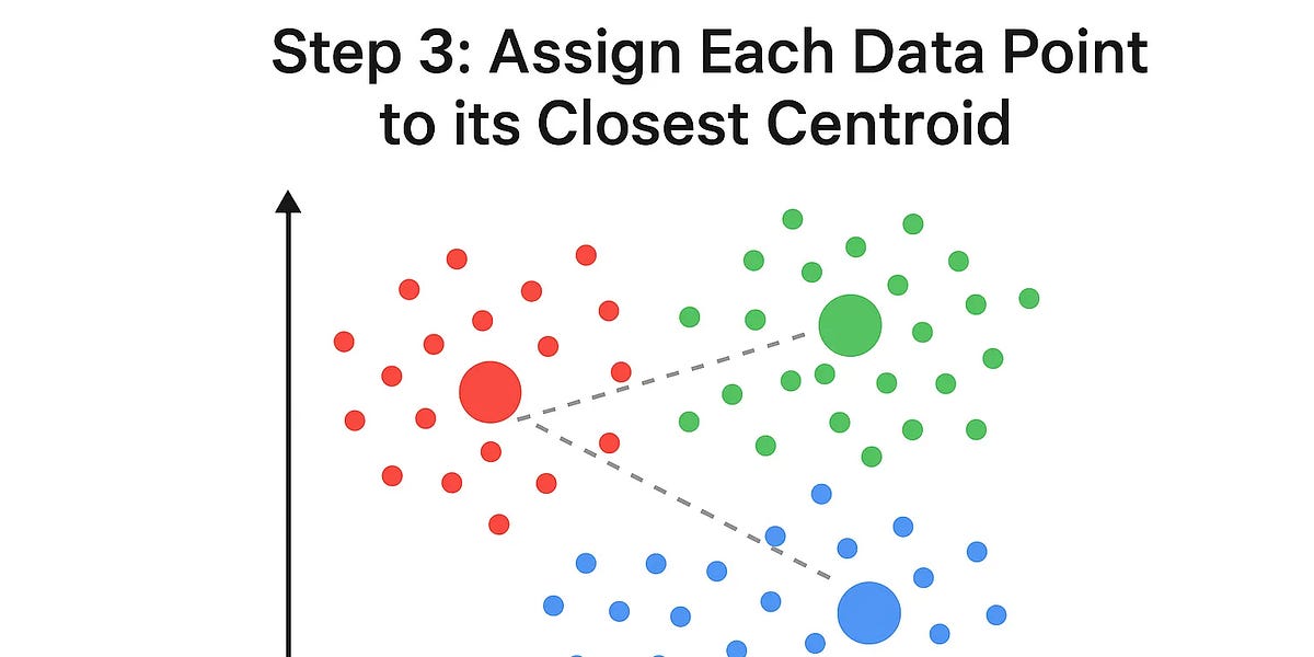K-Means Clustering Explained - by Shreya Saxena