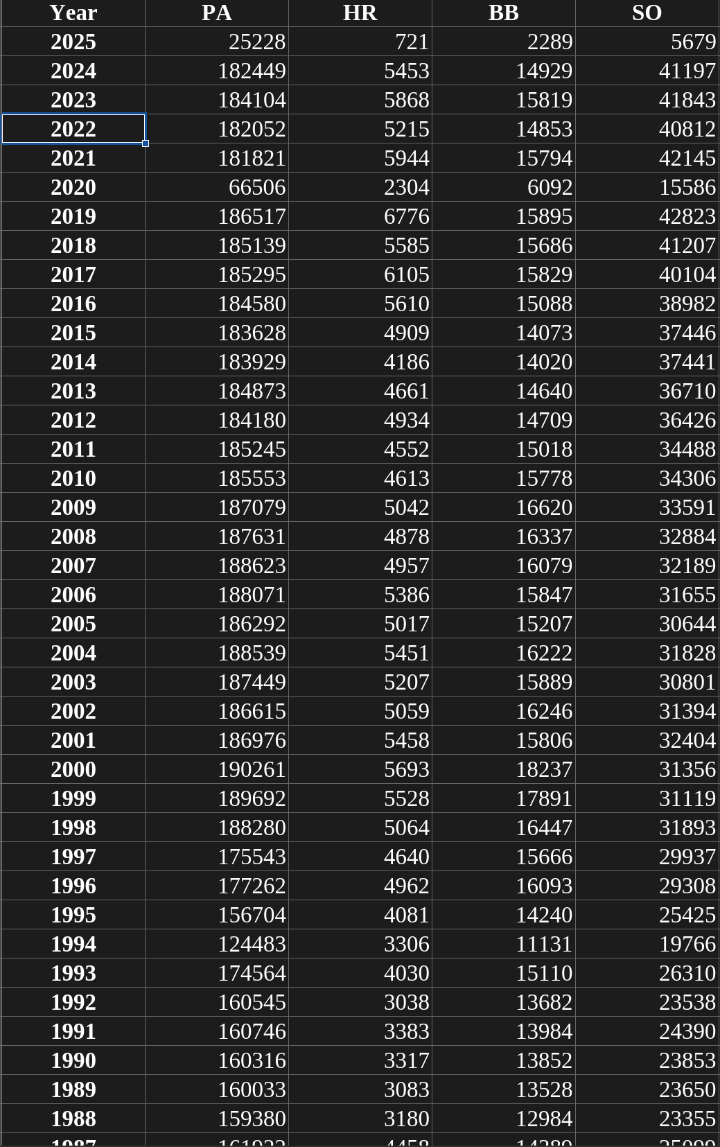 The Rise Of 3 True Outcomes - by Daniel Evensen