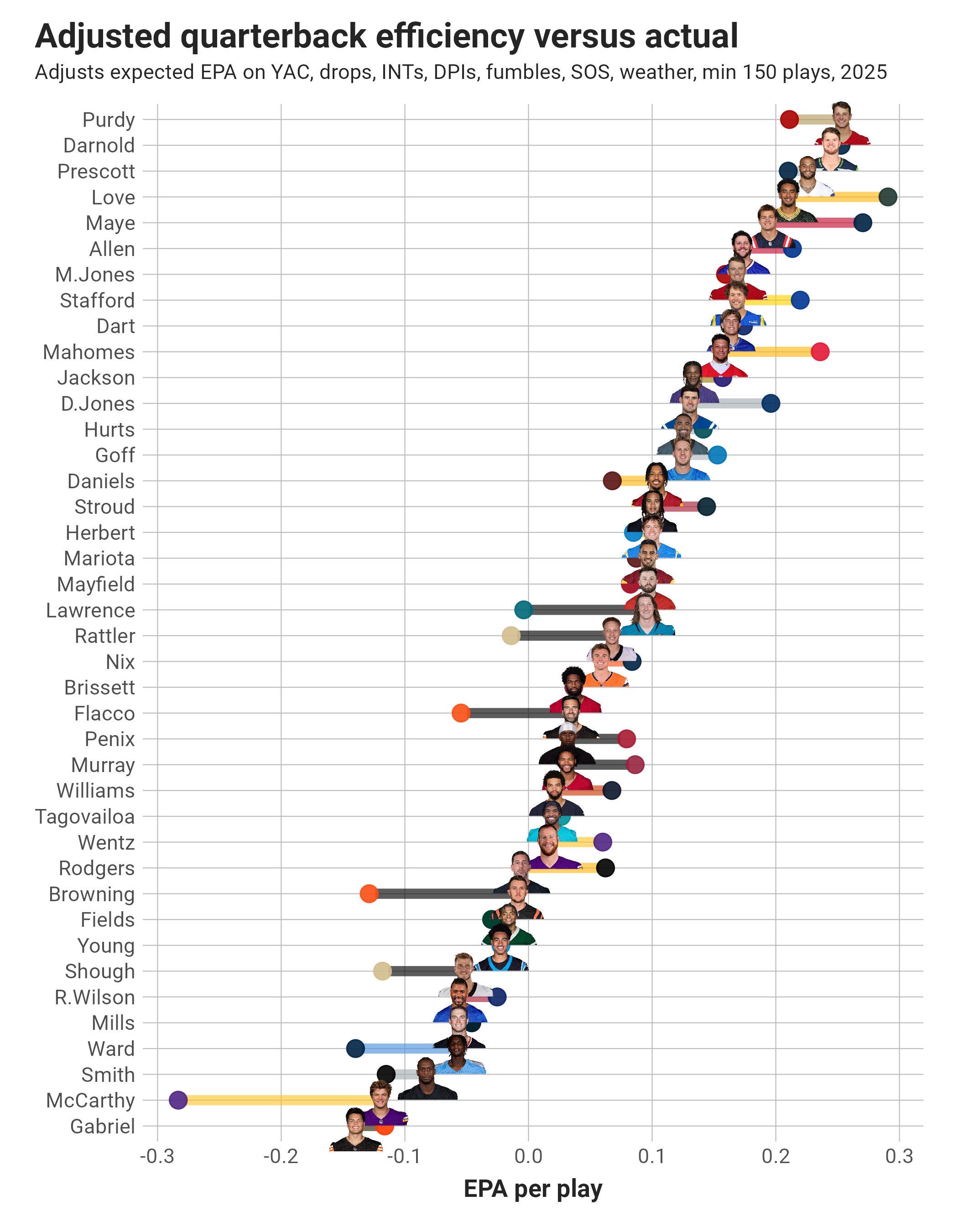 2025 Adjusted Quarterback Efficiency: Through Week 12