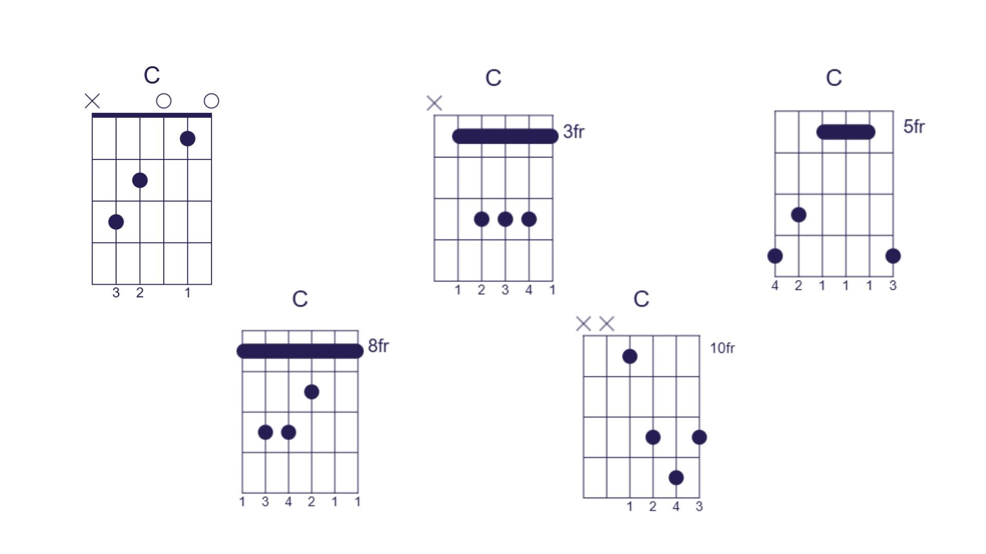 Guitar For Busy People, Lesson 7 - The CAGED System For Major Scales ...