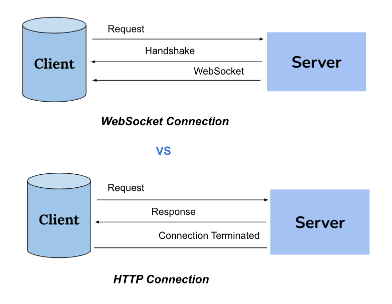 Intro to WebSockets - The Coding Gopher
