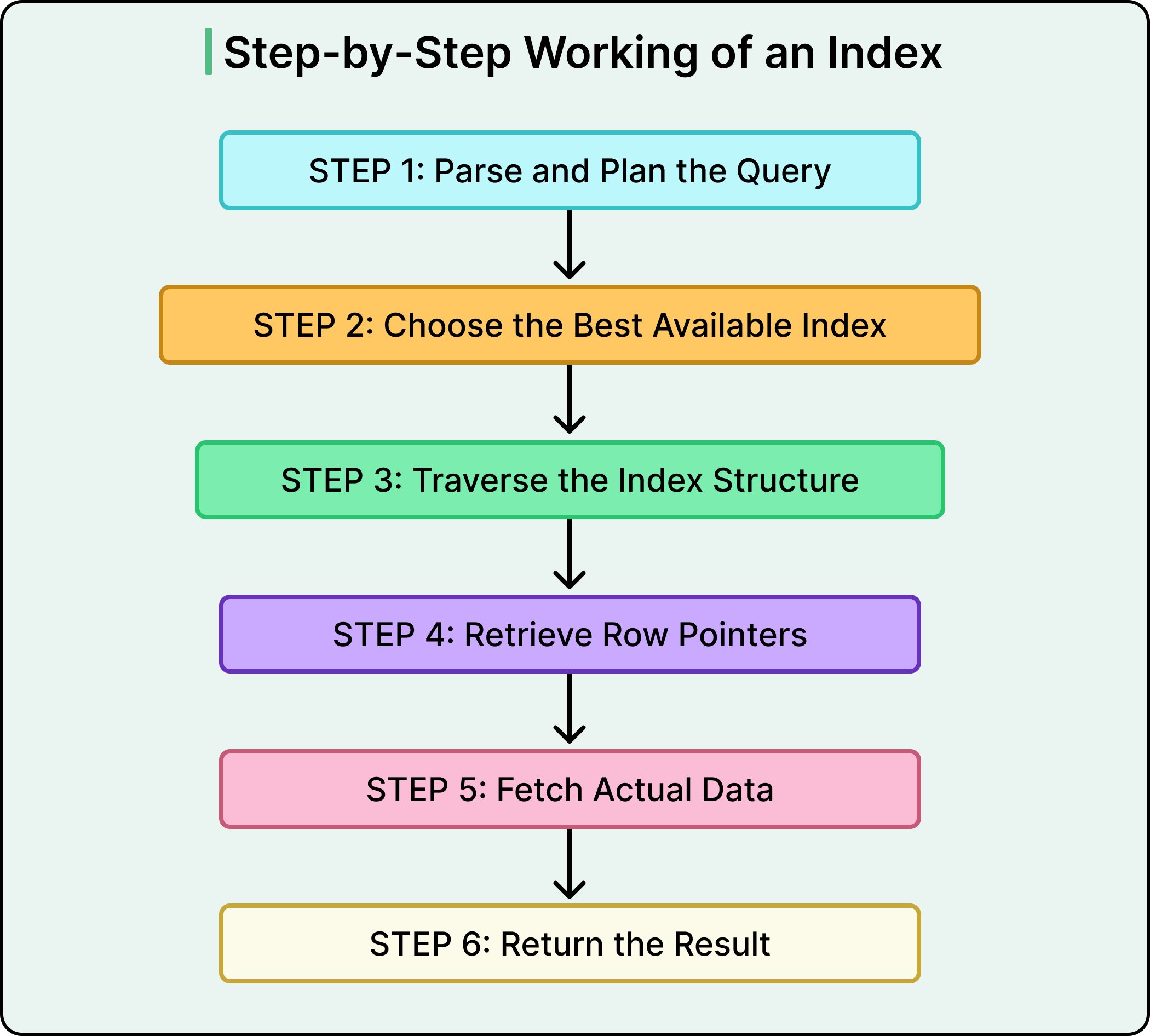 Database Indexing Demystified: Index Types and Use-Cases