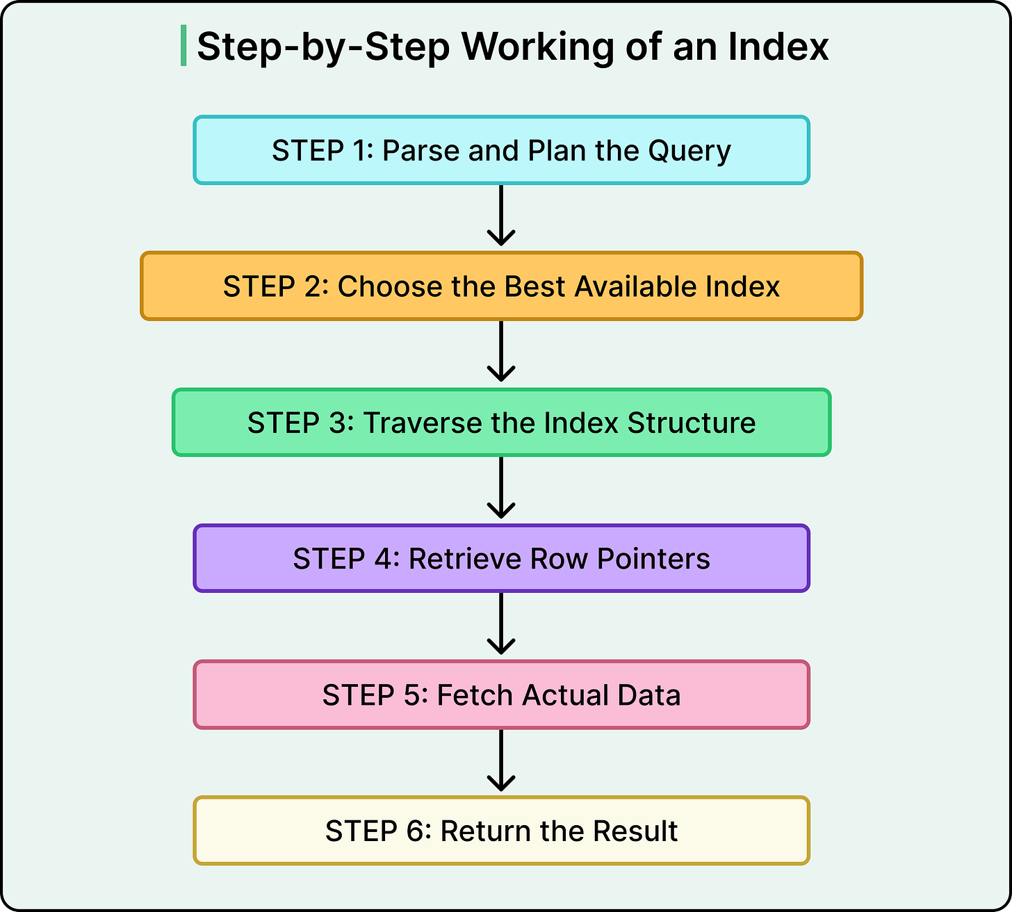 Database Indexing Demystified: Index Types and Use-Cases