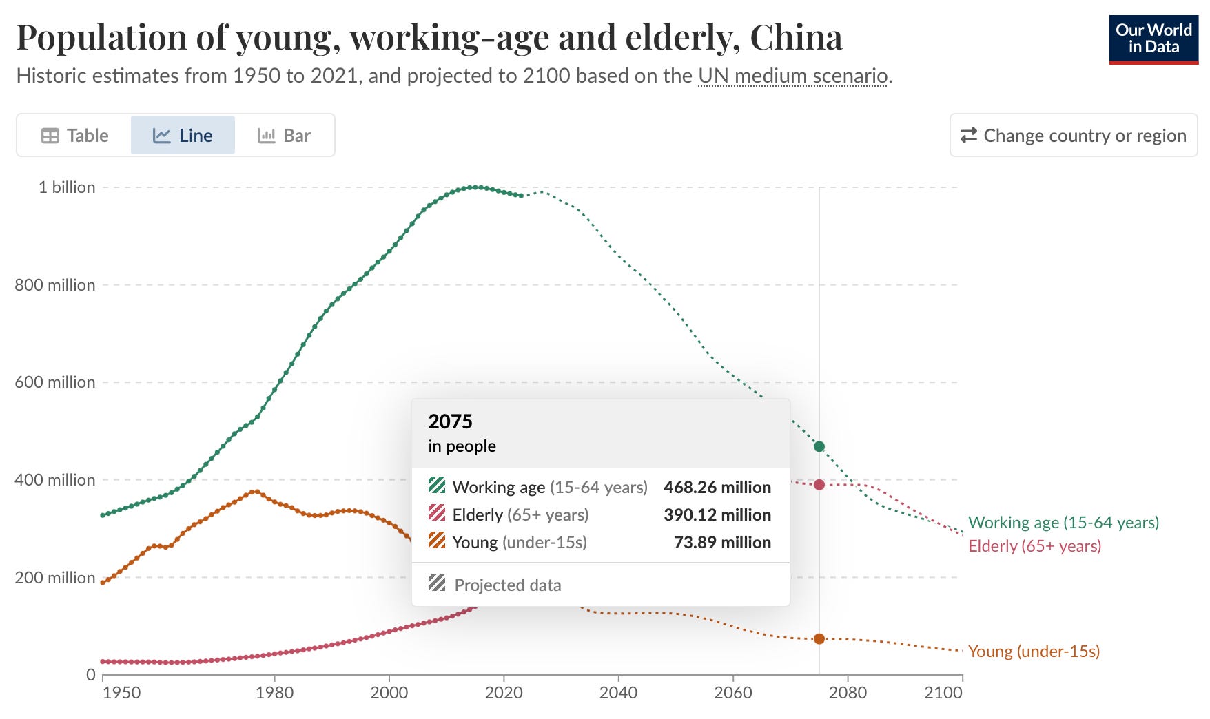 China has a major working-age population advantage through at least 2075