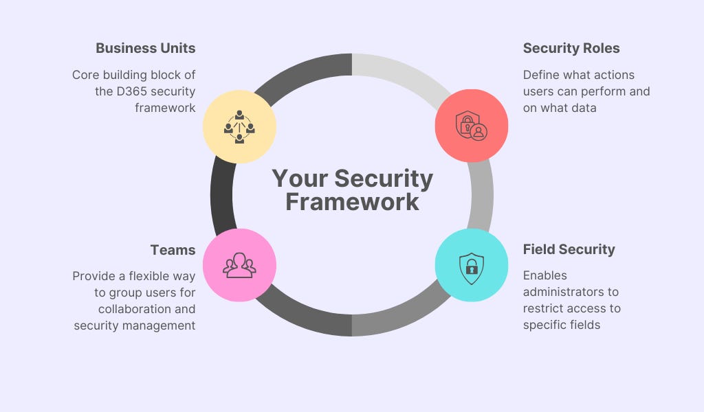 Guide to Dynamics 365 Business Units, Teams, and Security Roles